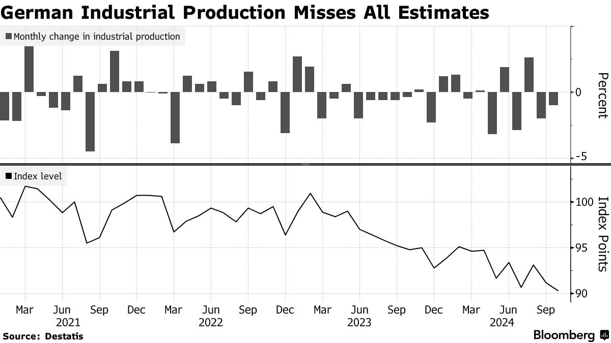 basil10 • Bloomberg: Риск рецессии в Германии растет в результате спада промышленного производства
